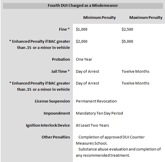 DUI Penalties in the State of Florida - Criminal Defense Lawyer Miami Dade