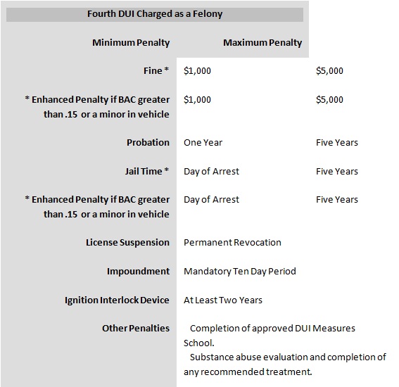 DUI Penalties in the State of Florida - Criminal Defense Lawyer Miami Dade