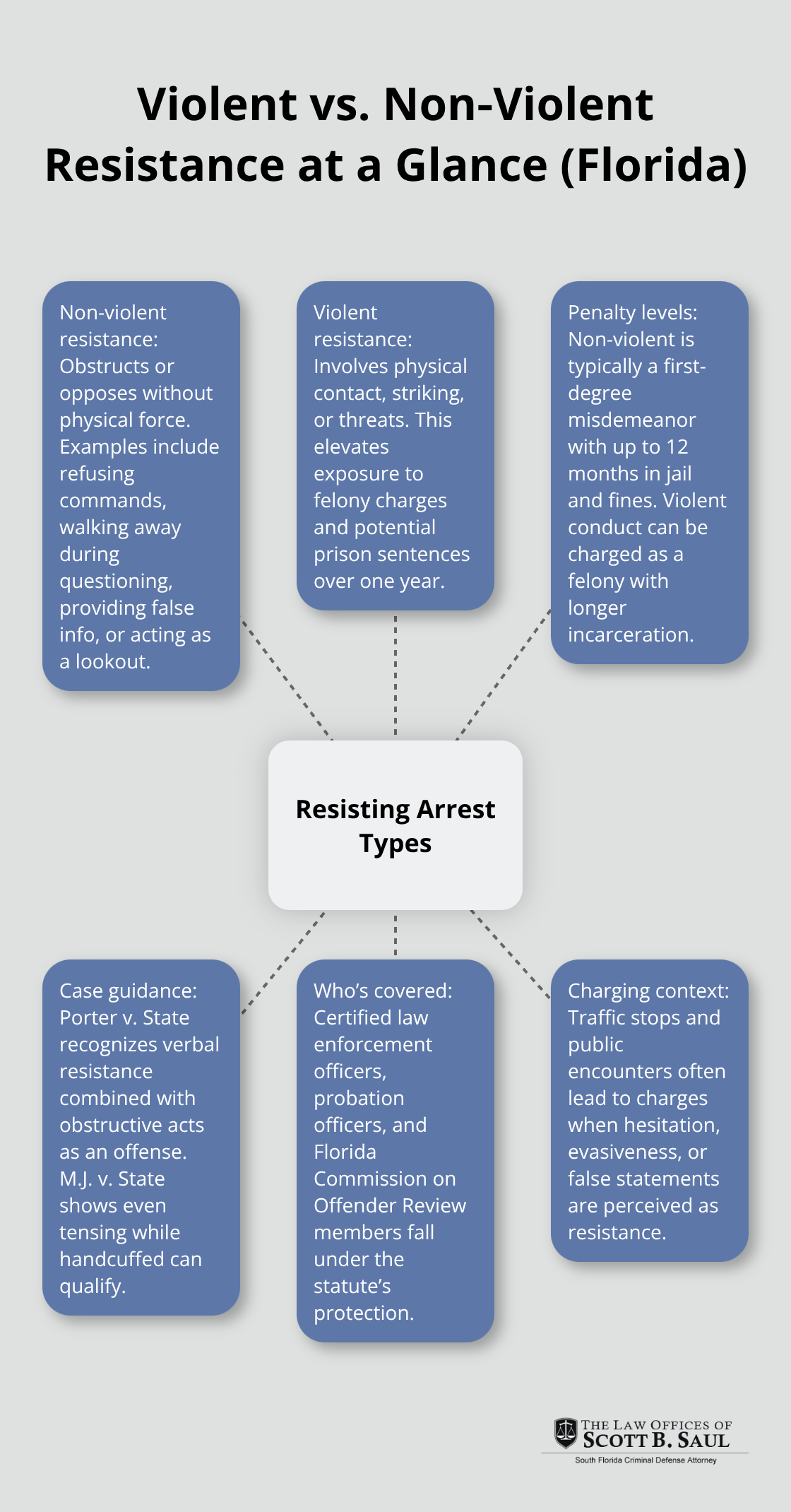 Florida Resisting Arrest Without Violence Explained - Criminal Defense ...