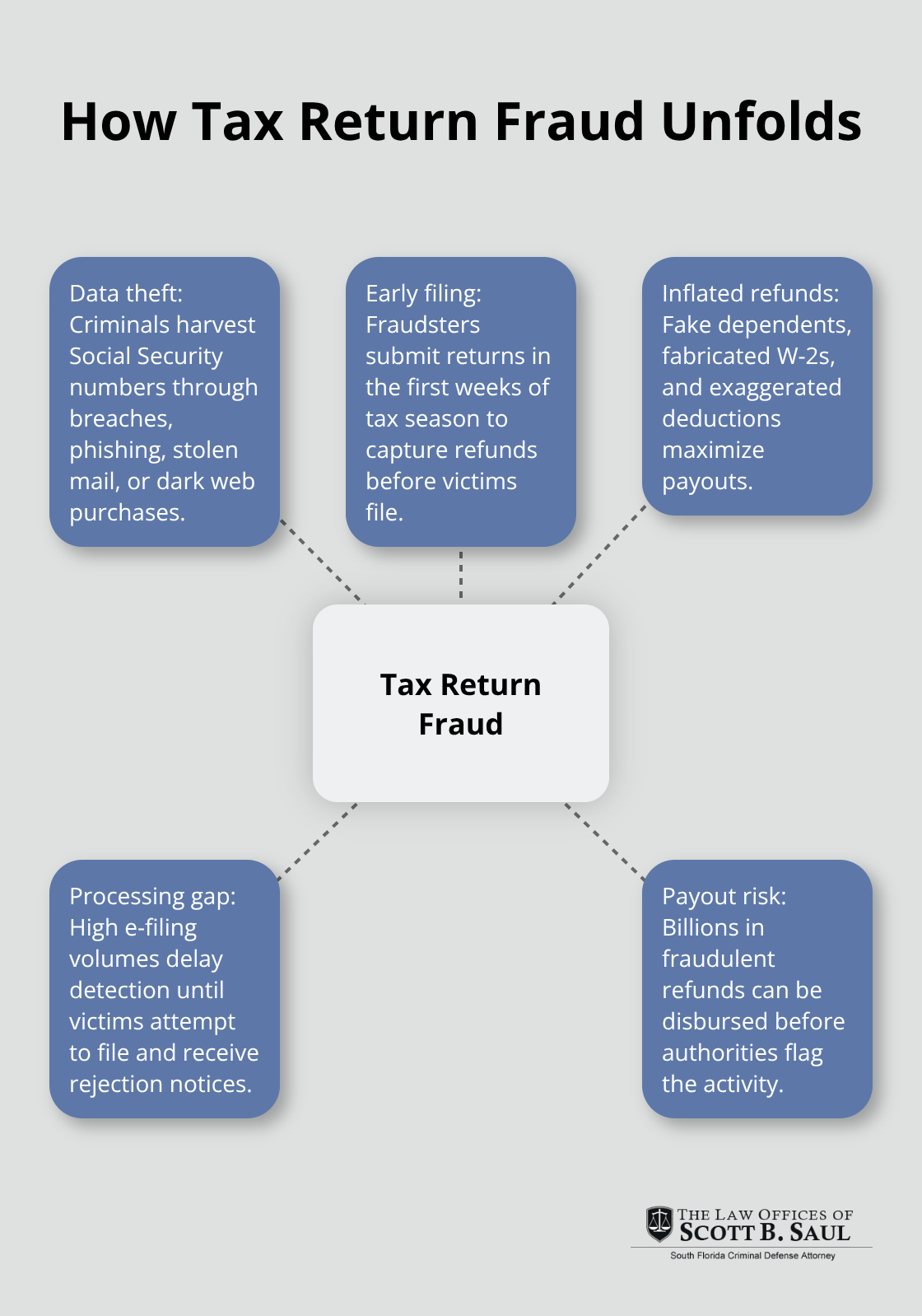 What Is Tax Return Fraud And How To Avoid It Criminal Defense Lawyer What Is Tax Return Fraud And How To Avoid It Criminal Defense Lawyer